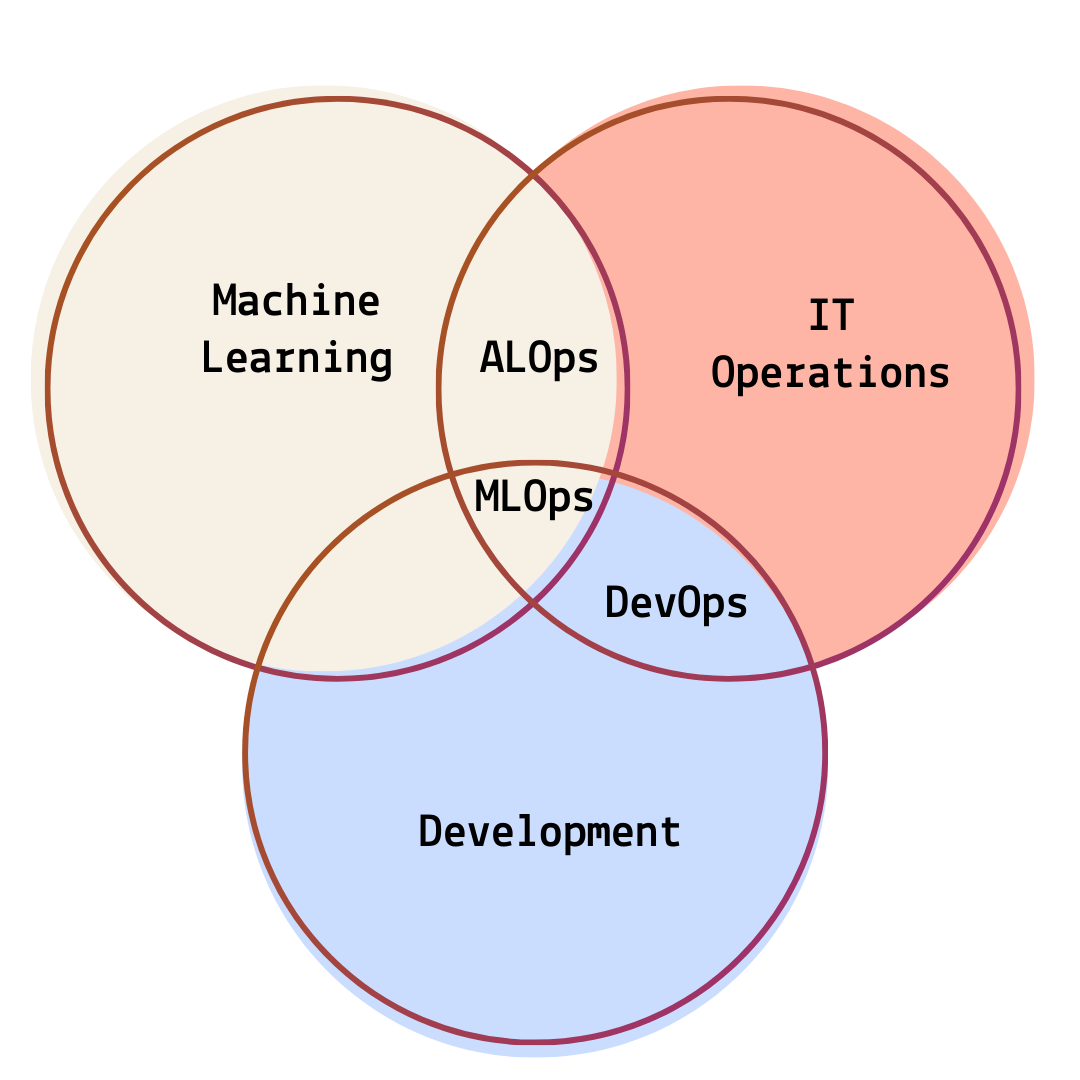 MLOps vs AIOps – What’s the Difference?